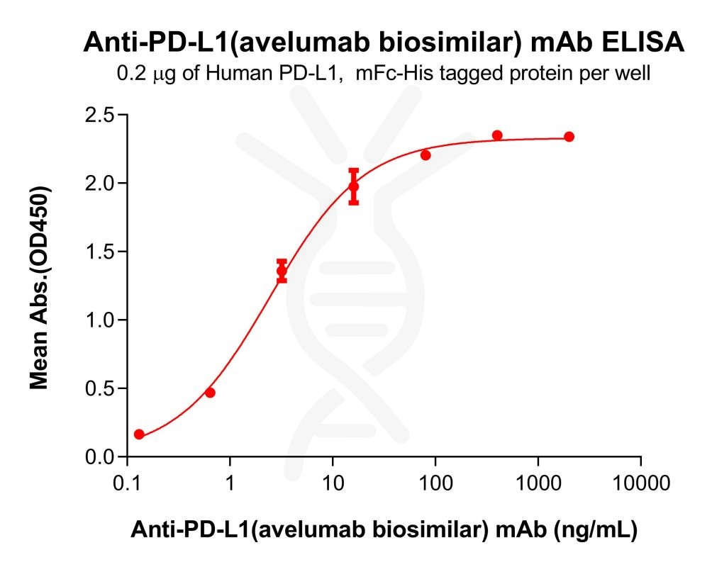 Anti-PD-L1(avelumab biosimilar) mAb - DIMA Biotechnology