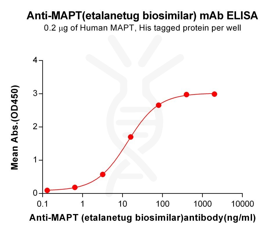 Anti-MAPT(etalanetug biosimilar) mAb - DIMA Biotechnology