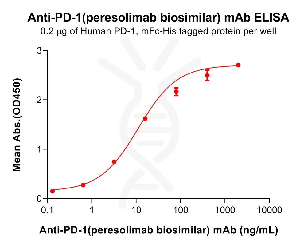 Anti-PD-1(peresolimab biosimilar) mAb - DIMA Biotechnology