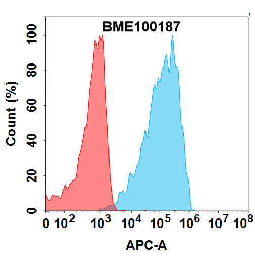 Anti-GPRC5D(LM305 biosimilar) mAb - DIMA Biotechnology