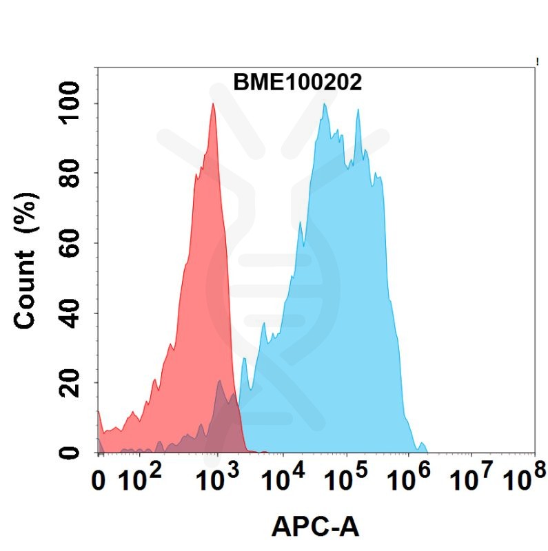 Anti-Canine PD-1(INTERVET 4F12) mAb - DIMA Biotechnology