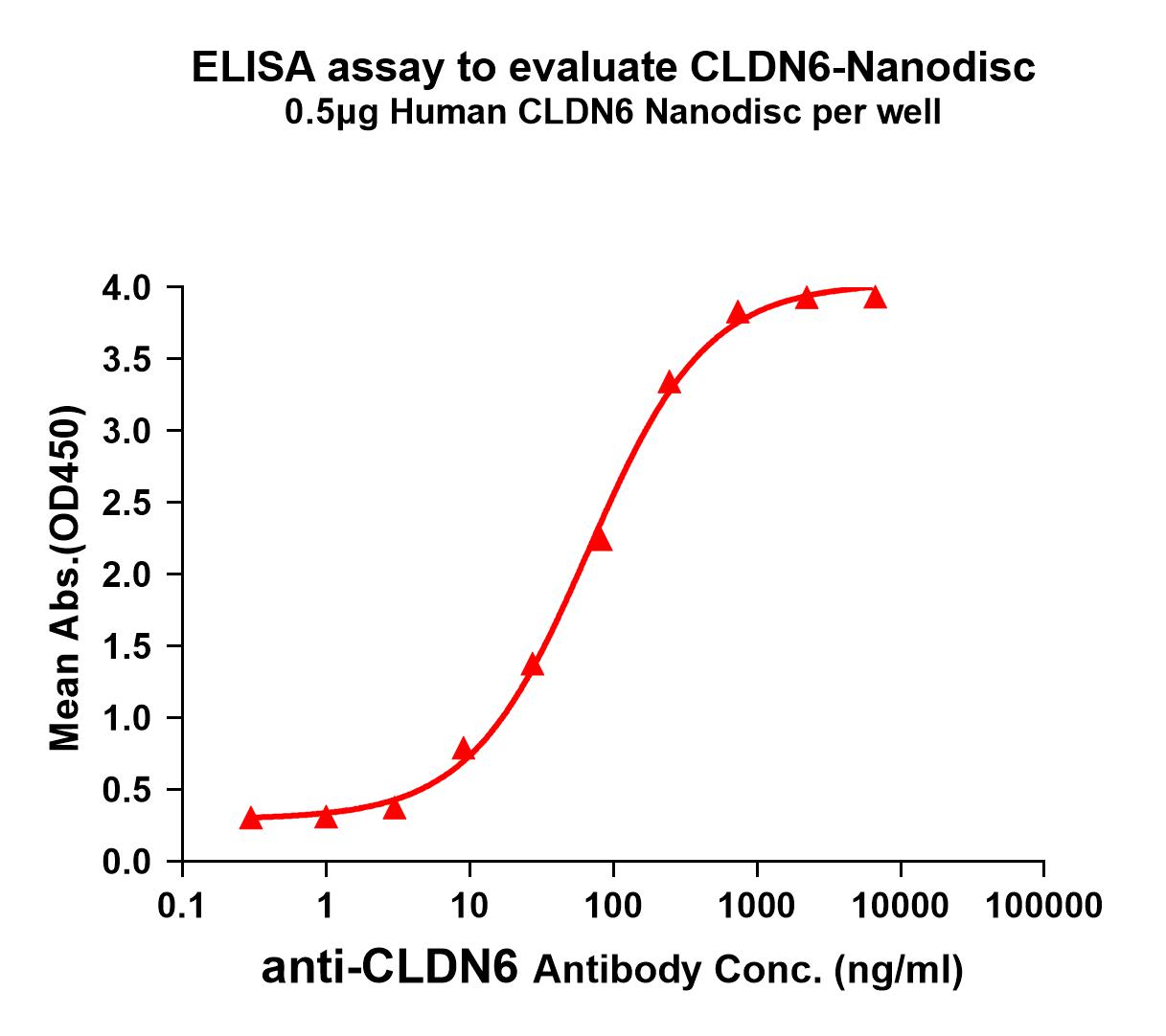 Human CLDN6 full length protein-synthetic nanodisc-Full-length CLDN6 ...