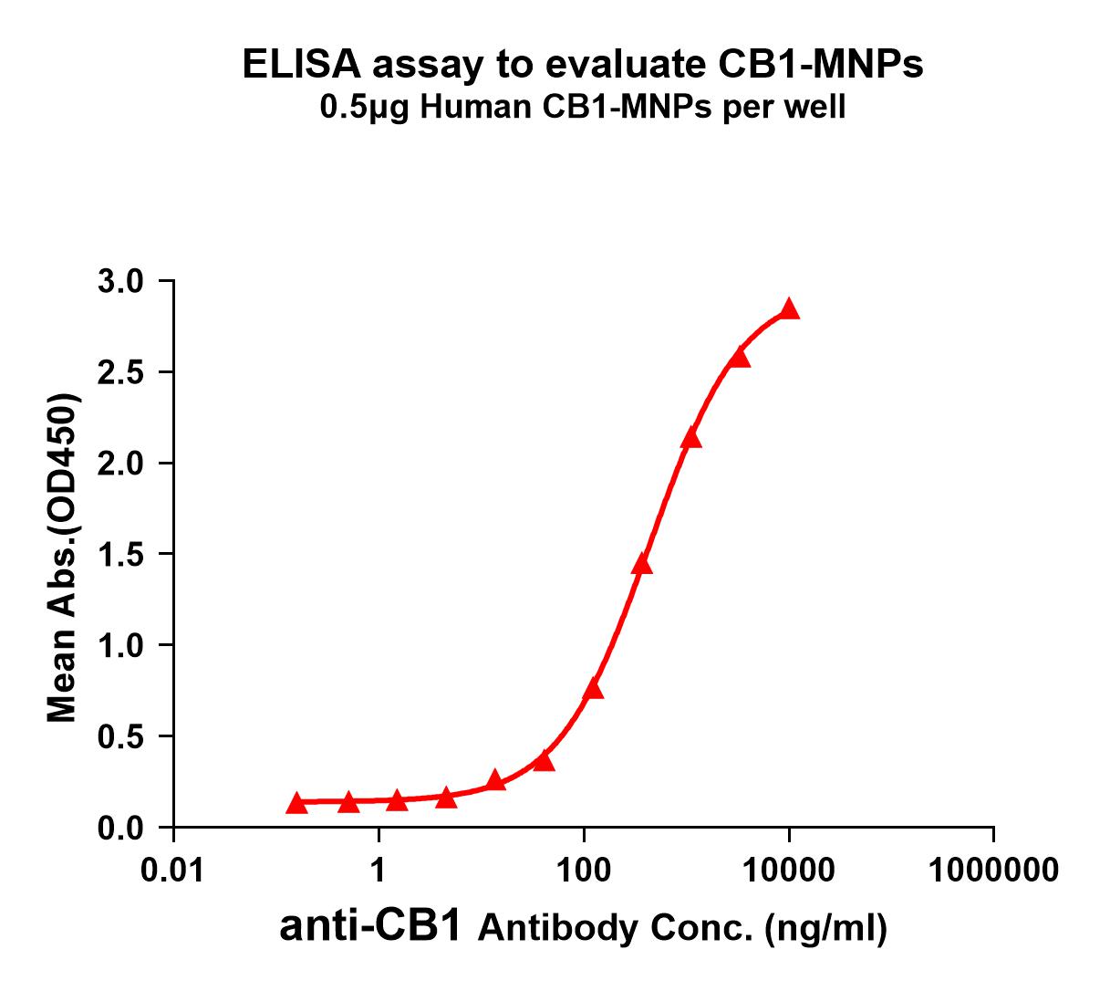 Human CB1 full length protein-MNP - DIMA Biotechnology