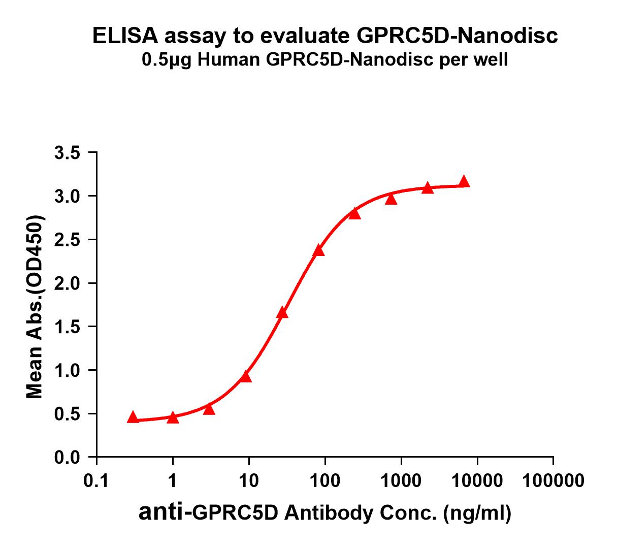 Human GPRC5D full length protein-synthetic nanodisc - DIMA Biotechnology