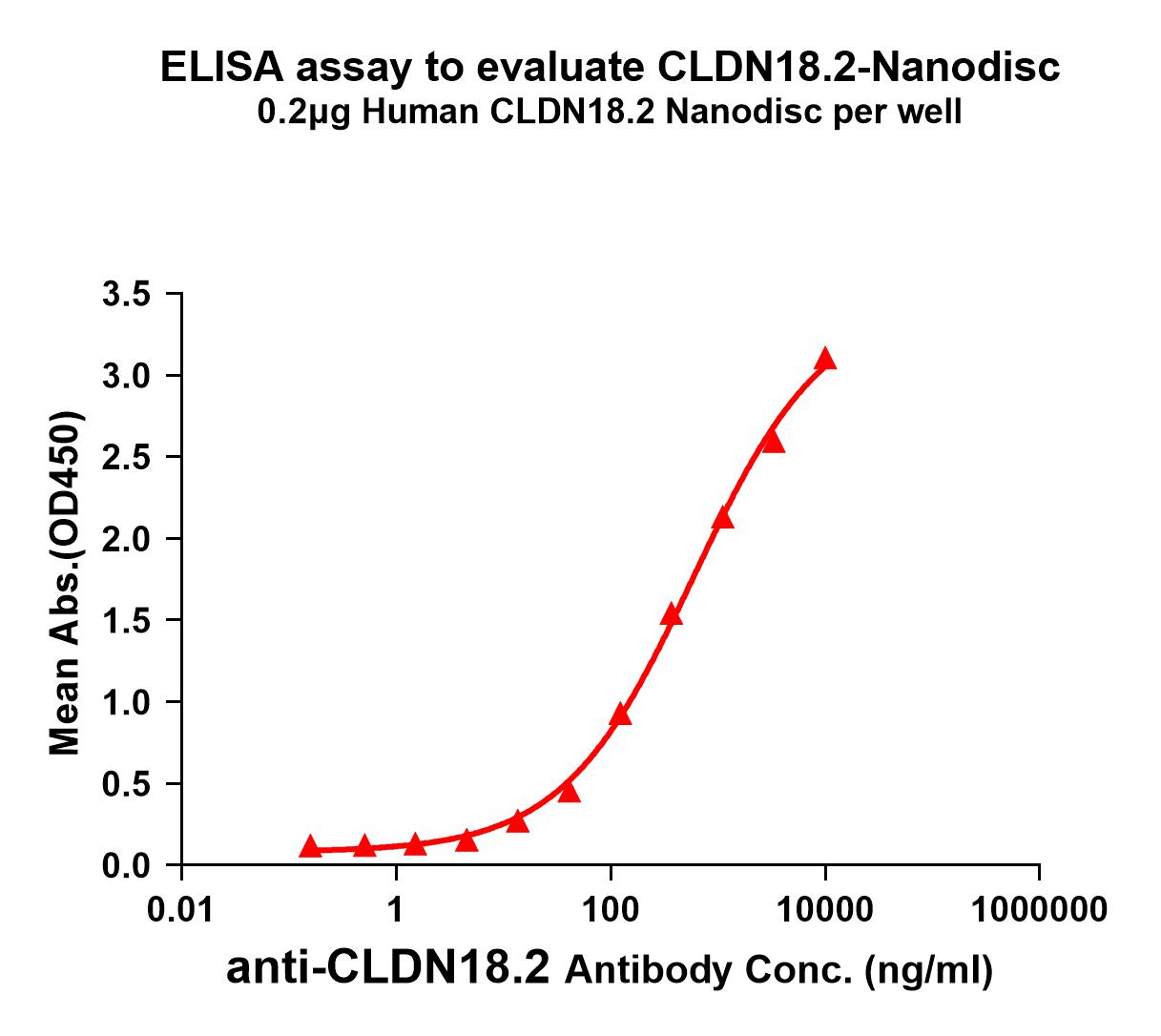 Human CLDN18.2 full length protein-synthetic nanodisc - DIMA Biotechnology