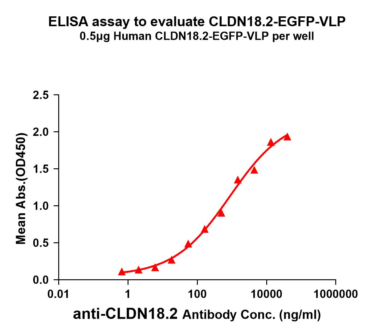 Fluorescent Human CLDN18.2 Full Length Protein-VLP (EGFP) - DIMA ...