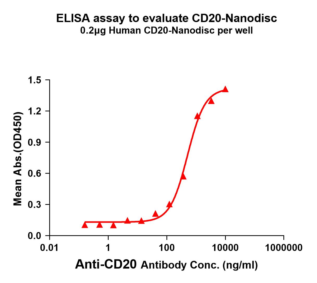 Human CD20 full length protein-synthetic nanodisc - DIMA Biotechnology