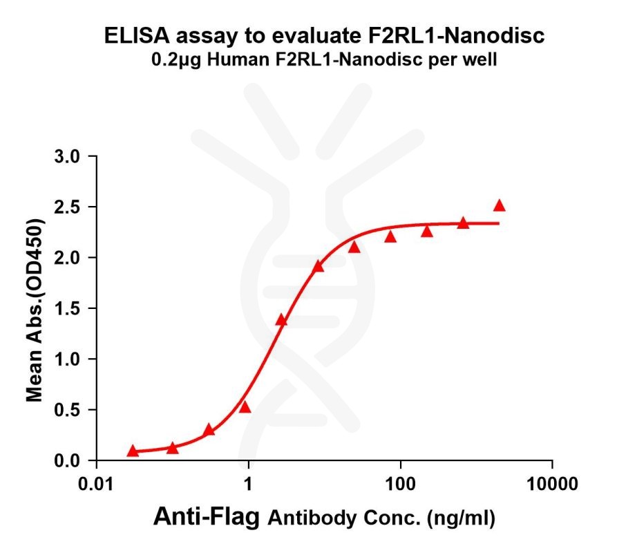 Human F2RL1 full length protein-synthetic nanodisc - DIMA Biotechnology