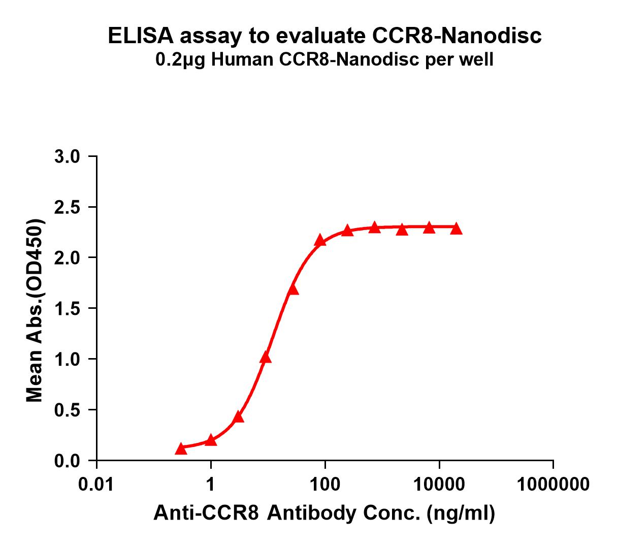 Human CCR8 full length protein-synthetic nanodisc - DIMA Biotechnology