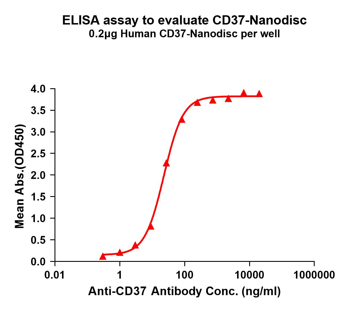Human CD37 full length protein-synthetic nanodisc - DIMA Biotechnology