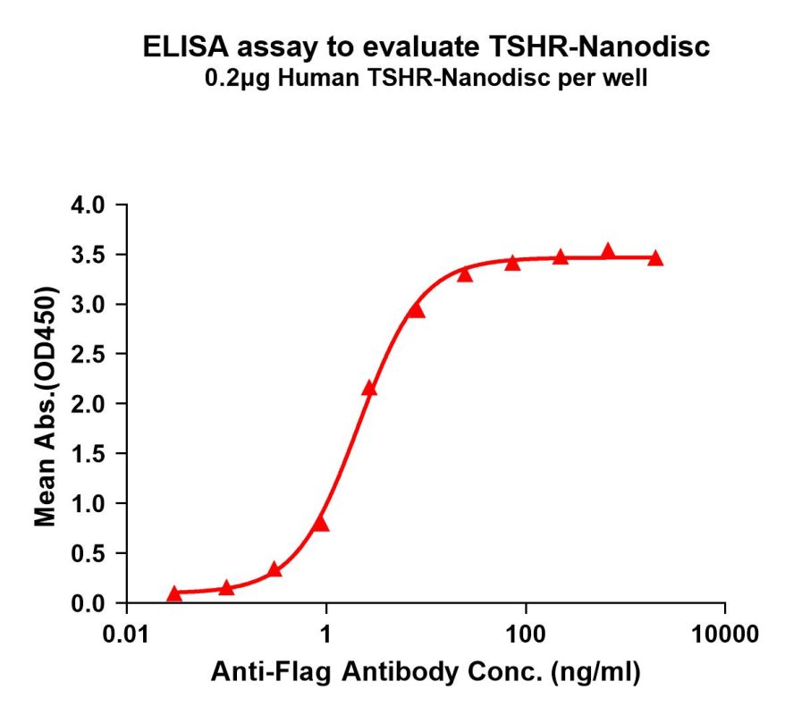 Human TSHR full length protein-synthetic nanodisc - DIMA Biotechnology