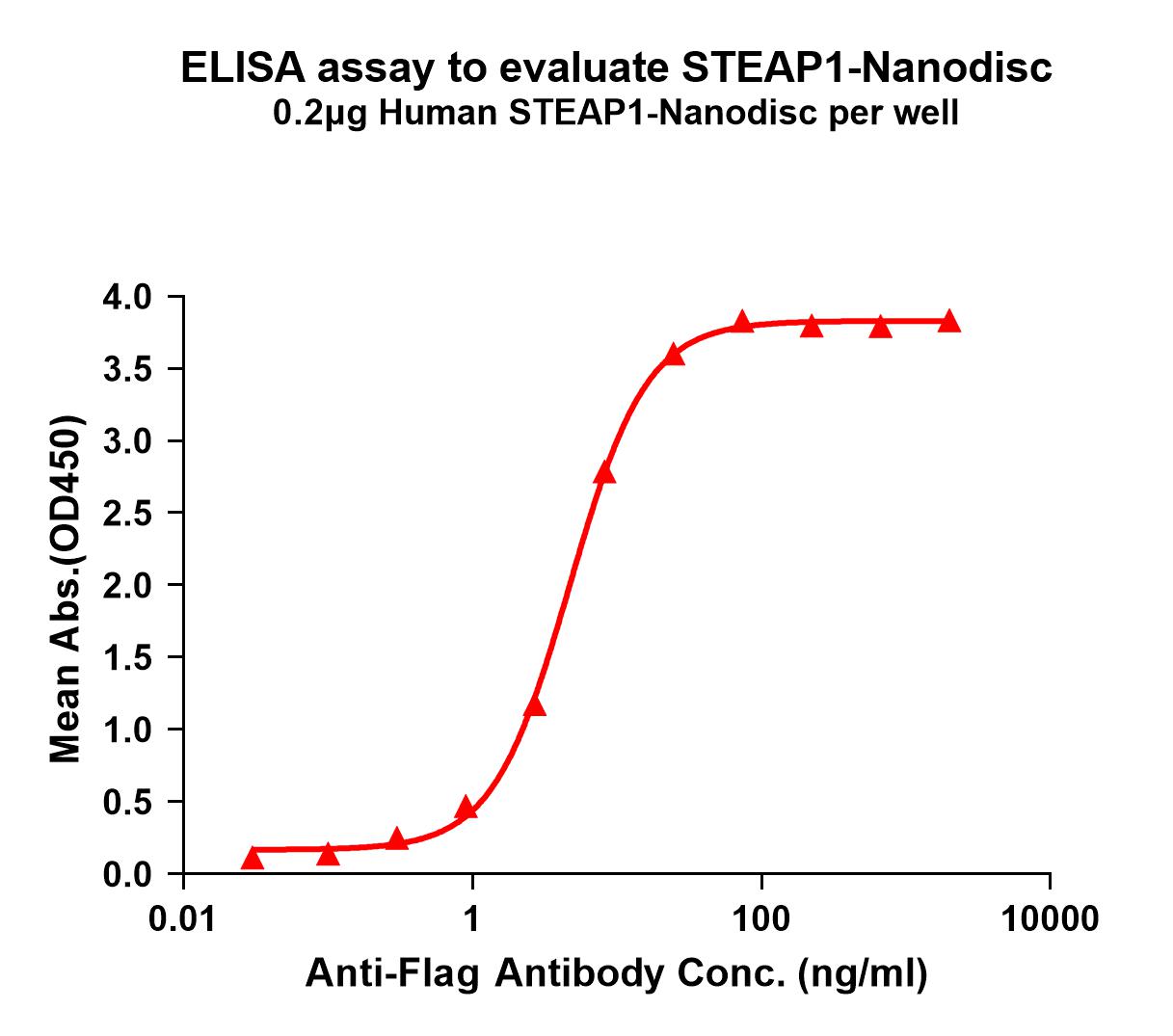 Human STEAP1 full length protein-synthetic nanodisc - DIMA Biotechnology