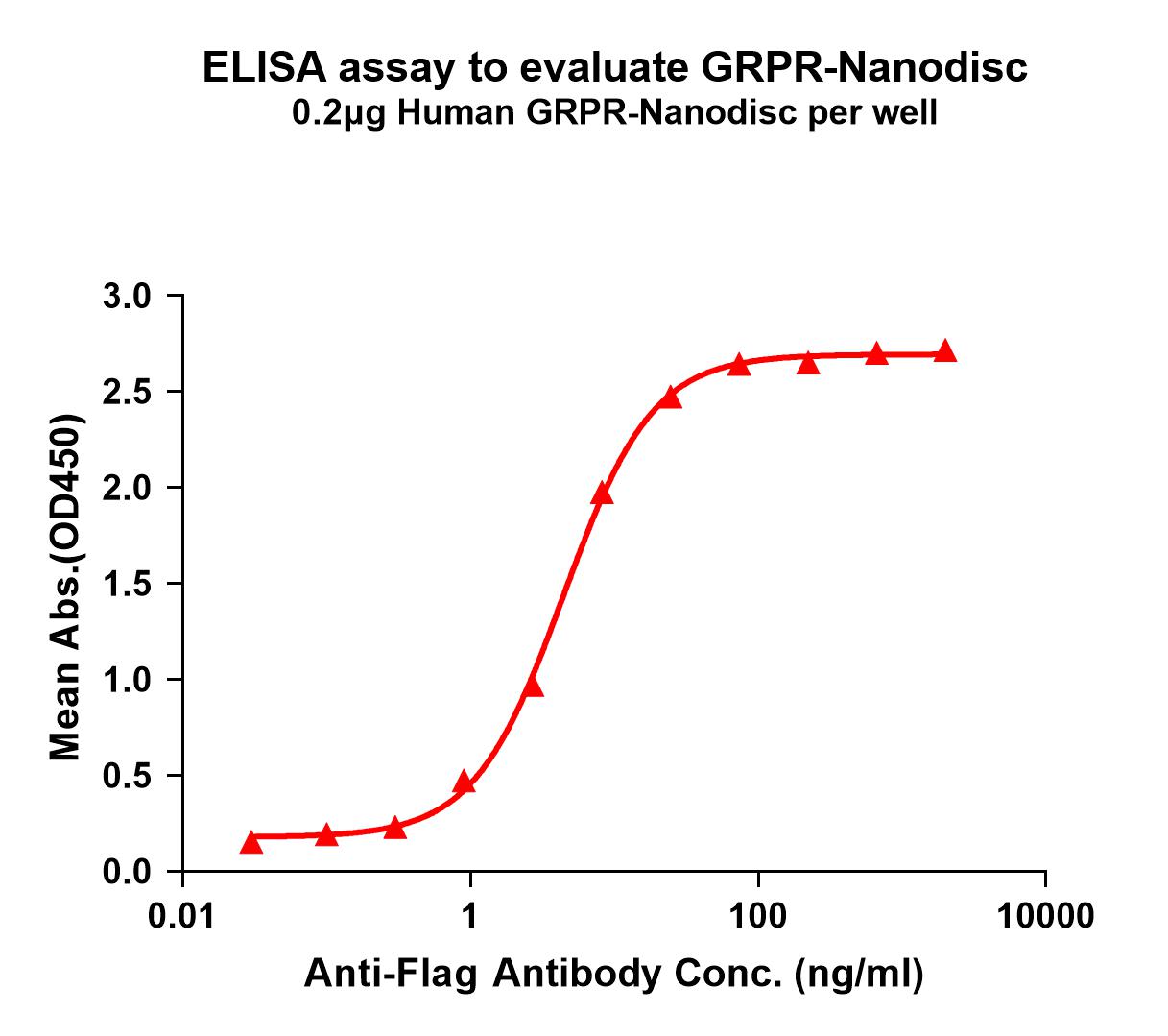 Human GRPR full length protein-synthetic nanodisc-Full-length GRPR ...