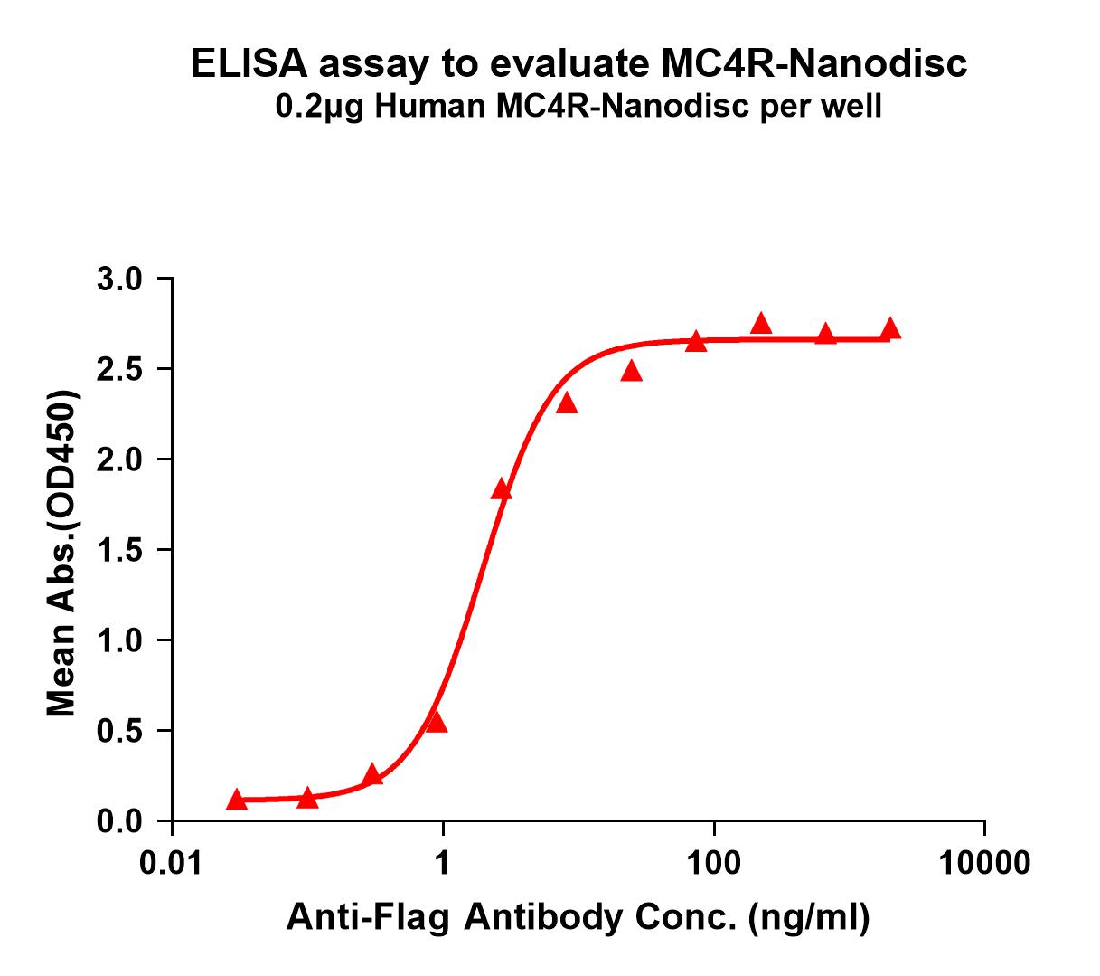 Human MC4R full length protein-synthetic nanodisc - DIMA Biotechnology