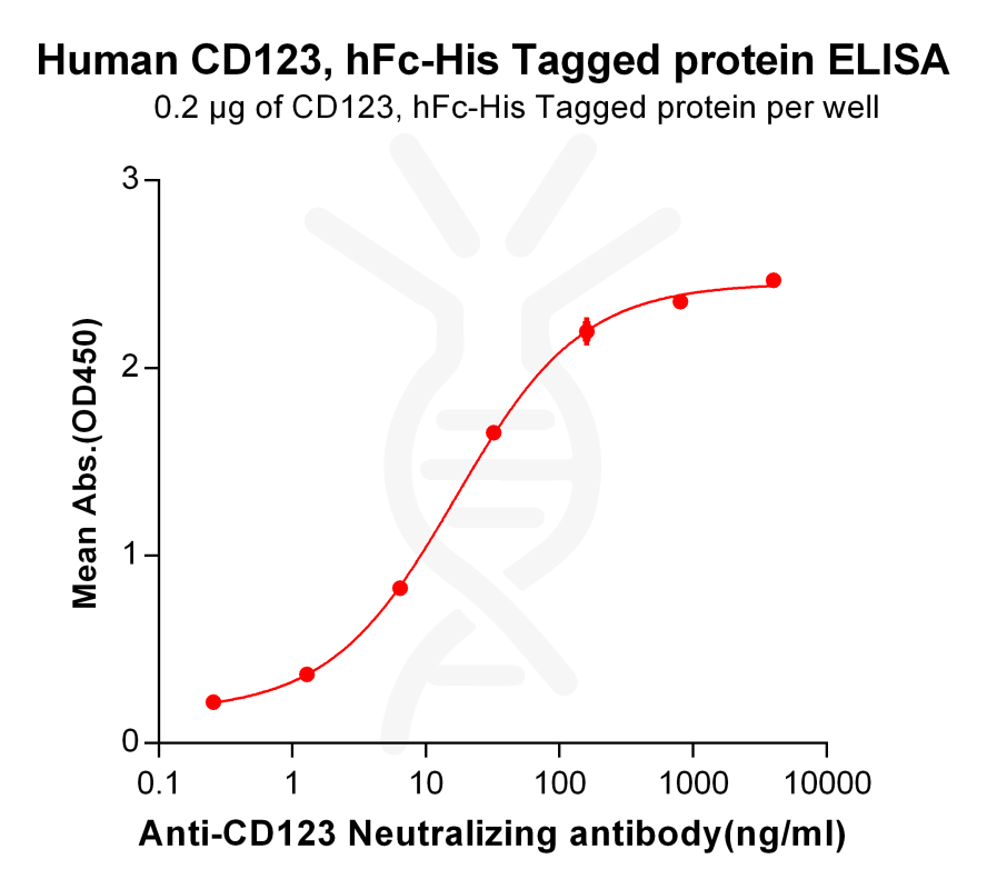 Human CD123 Protein, hFc-His Tag - DIMA Biotechnology
