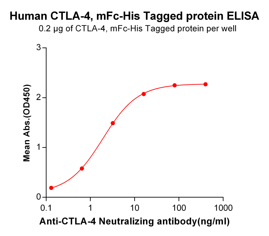 ECD protein service