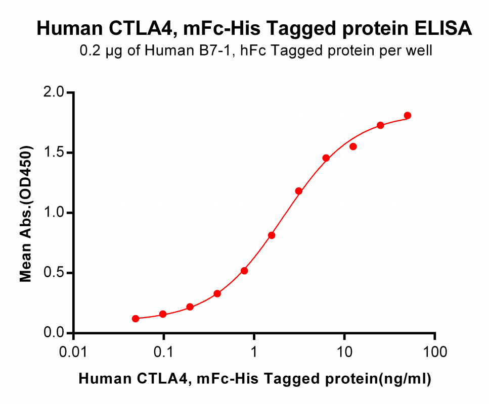 ECD protein service
