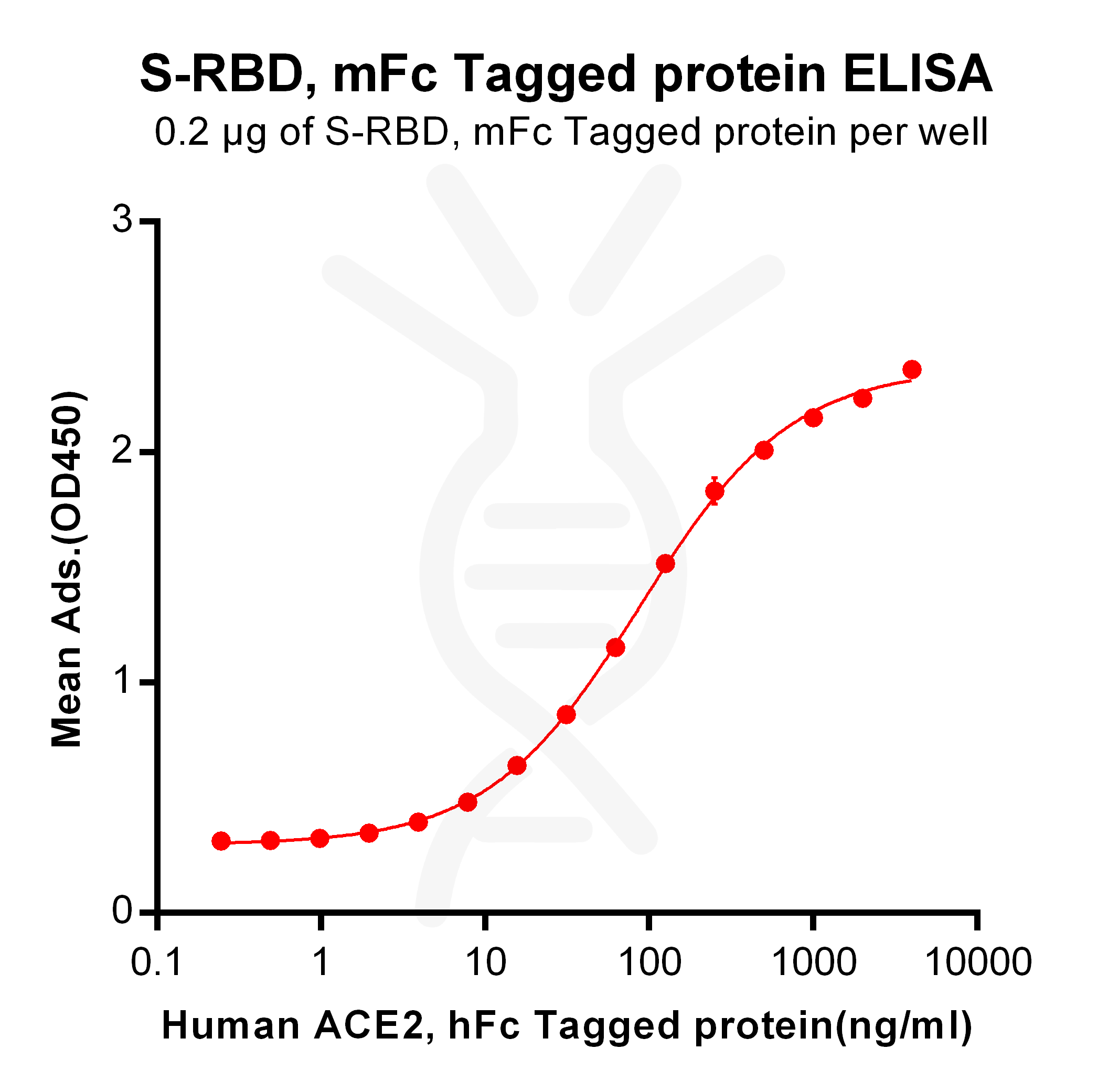 SARS-CoV-2 (2019-nCoV) S protein RBD, mFc Tag - DIMA Biotechnology