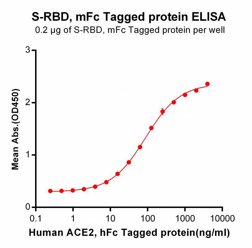 SARS-CoV-2 (2019-nCoV) S protein RBD, mFc Tag - DIMA Biotechnology