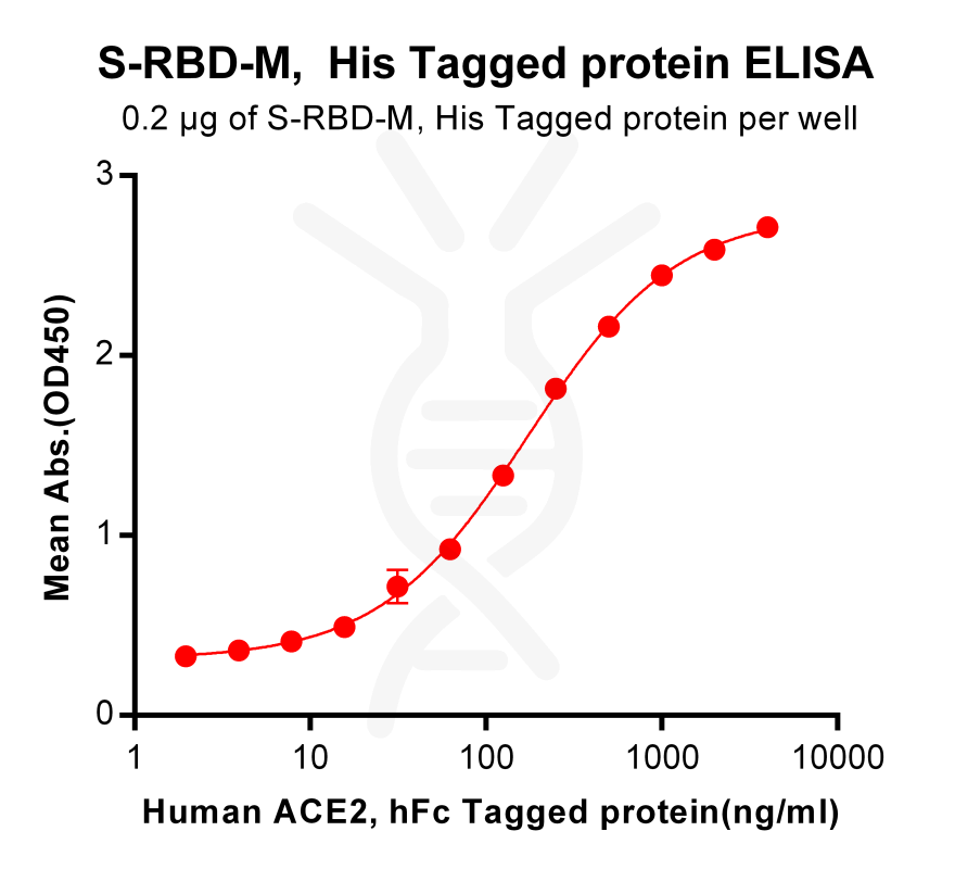 SARS-CoV-2 Spike-Membrane Recombinant Fusion Protein, His Tag - DIMA Biotechnology