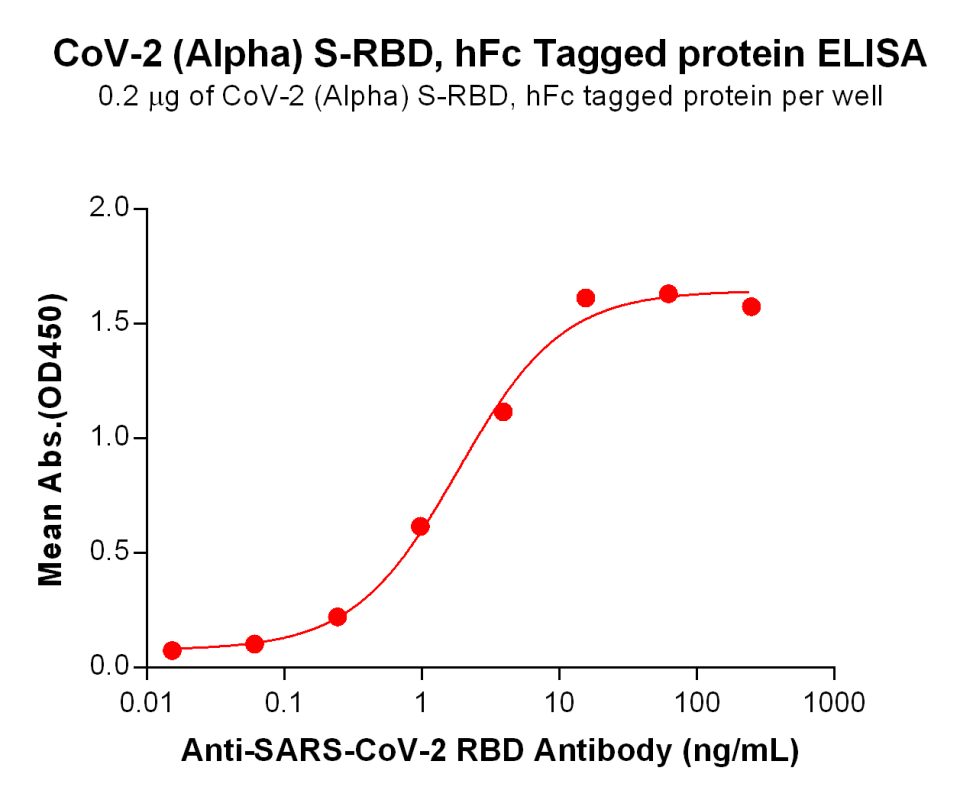 SARS-CoV-2 (Alpha) S protein RBD , hFc Tag - DIMA Biotechnology