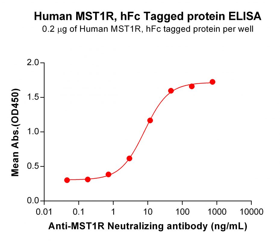 Human MST1R Protein, hFc Tag - DIMA Biotechnology