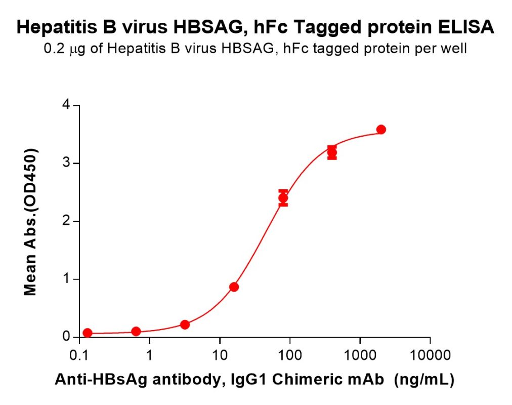 Hepatitis B virus HBSAG Protein, hFc Tag - DIMA Biotechnology