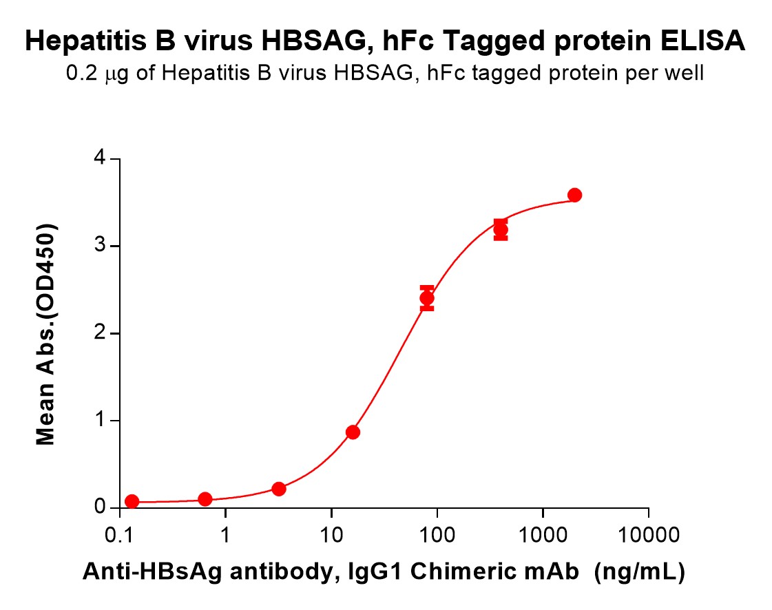 Hepatitis B virus HBSAG Protein, hFc Tag - DIMA Biotechnology