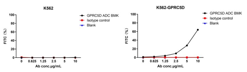 IgG labeling for antibody internalization assay, pHsensitive