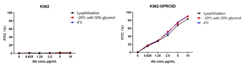 IgG labeling for antibody internalization assay, pHsensitive
