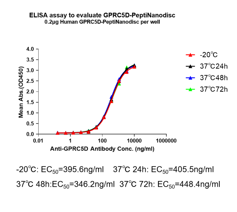 PeptinanoDisc: Solution for Membrane Protein & Cell Assays-DIMA BIOTECH